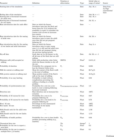 Main Global Parameters Of The Model Download Scientific Diagram