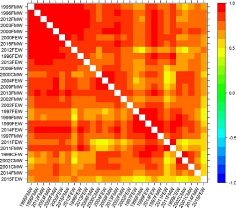 Genetic Correlation Matrix Between Experiments From The Factor Analytic Download Scientific