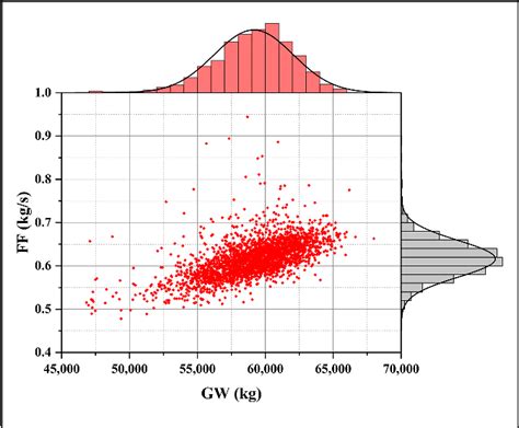 Figure 6 From Detailed Analysis Of Aircraft Fuel Flow Using Data From
