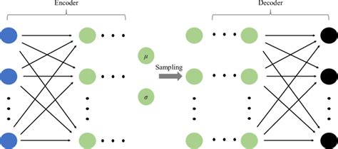 Vae Has A Similar Structure As Autoencoder However Vae Does Not Use A