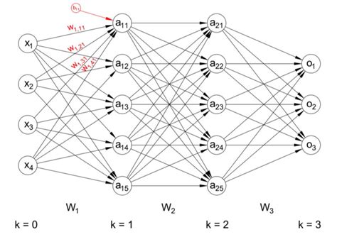 1 ann with 4 inputs 2 hidden layers with 5 neurons and 3 outputs