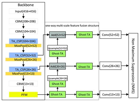 The Yolov4 Tp Tiny Network Structure Download Scientific Diagram