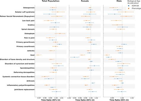 A Prospective Study Of Associations Between Accelerated Biological