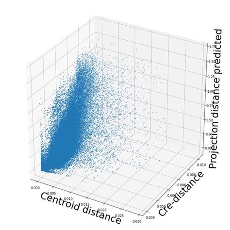 fitting g 18a distribution of projection errors against centroid