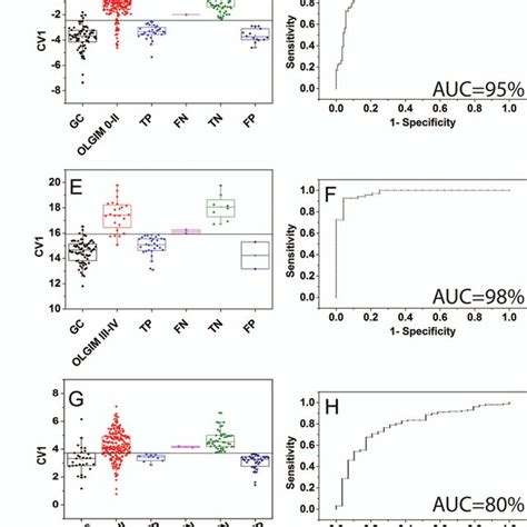Classification Success Of The Discriminant Factor Analysis Dfa Models