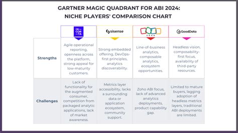 Gartner Magic Quadrant For Abi Platforms 2024 A Niche Players Comparison