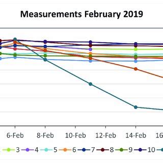 PH Average Results Obtained During The Evaluation Carried Out On Download Scientific Diagram