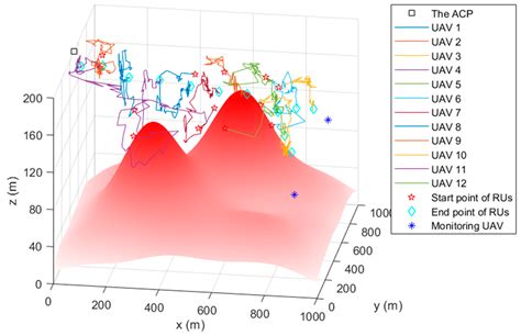 Sensors Free Full Text A Low Complexity Persistent Reconnaissance Algorithm For Fanet