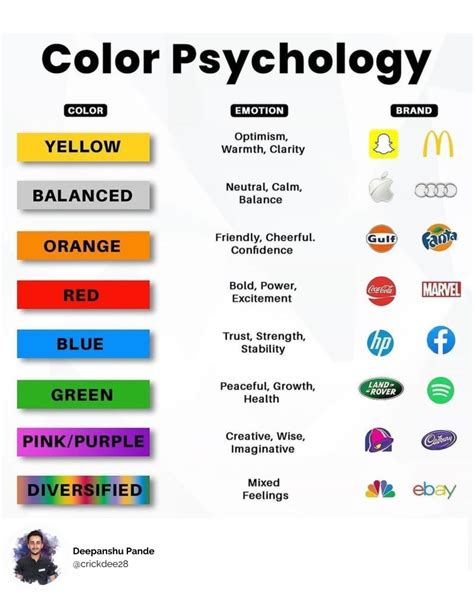 Deepanshu Pande On Linkedin Is Color Psychology Real 🤔 Consider The