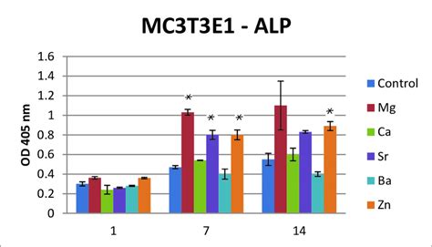 alp activity expression from mc3t3e1 on various chitosan scaffold with