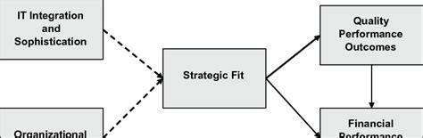 Conceptual Model Of Strategic Fit For The Interorganizational Network Download Scientific Diagram