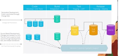 Deploying Actions With Ant Migration Tool Powenfarm