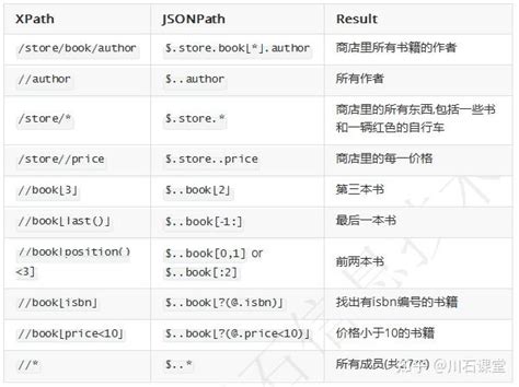 jmeter教程 0到1学会接口性能压测第6课 json断言 知乎