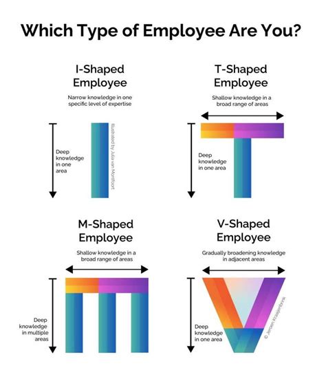 Business Infographics On LinkedIn Which Type Of Employee Are You