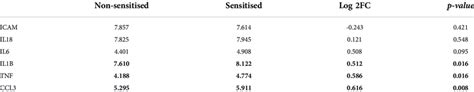 log2 transformed expression levels of the selected target genes for the
