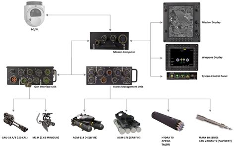 Weapon Management Systems Cantine Armament Incorporated