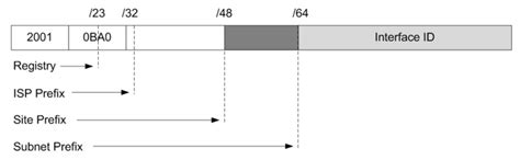 IPv Compression Addressing Primer