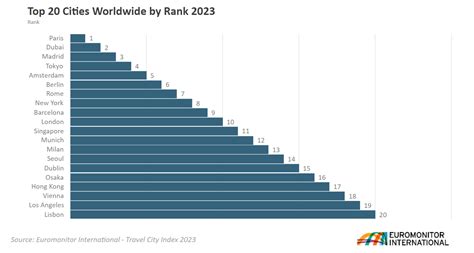 Названо топ 20 найкращих міст світу 12 із них розташовані в Європі Місця Oboz Ua