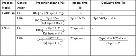 How To Tune Loops Expert Knowledge And Know How Yokogawa Advanced