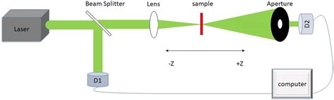 The Experimental Set Up Of Close Z Scan Download Scientific Diagram