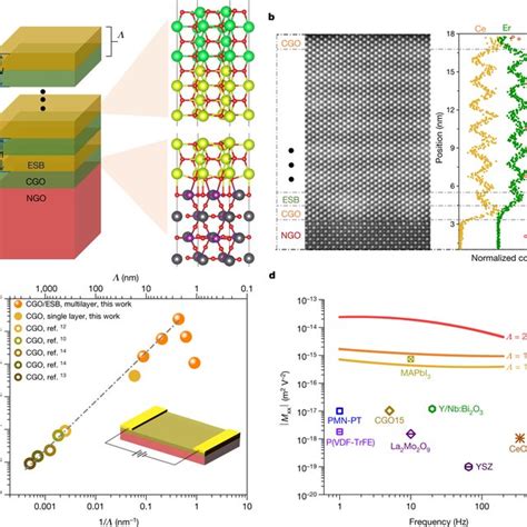 Multilayer Structure And Electrostrictive Property Of Download