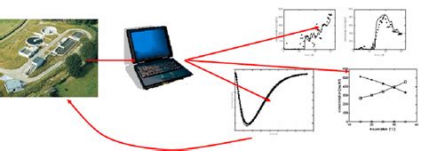 Schematics Of Environmental Systems Engineering For Environmental