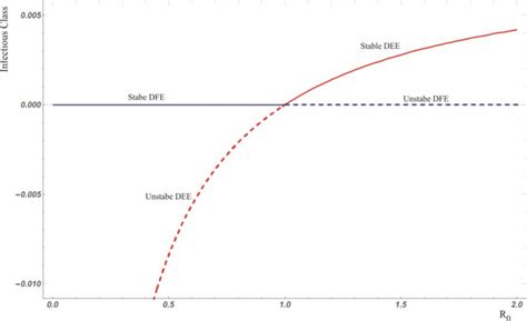 Bifurcation Plot Forward Bifurcation Download Scientific Diagram