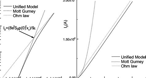 1 Representation Of The Drift Voltage According To 45 For Currents