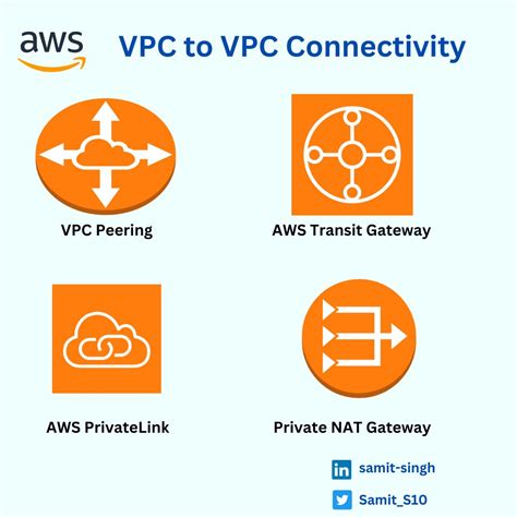 ☁ Lets Have A Look At The Solutions Provided By Amazon Web Services Aws For Vpc To Vpc