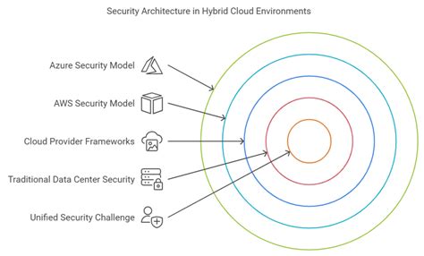 Hybrid Cloud Security Costs Escalate As Traditional Methods Fail