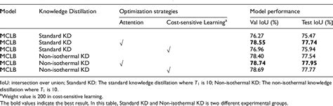 Table 6 From A Lightweight Deep Learning Network Based On Knowledge