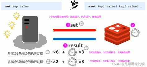 Redis键值对数据库的基本操作 Csdn博客
