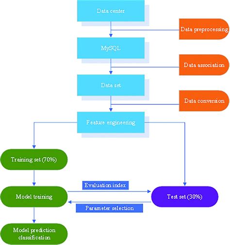 Training Implementation Process Of The Model Download Scientific