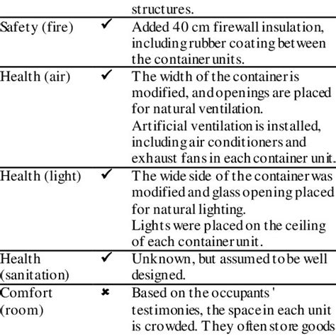 Checklist Of Building Reliability Criteria At M Eath Court Download Scientific Diagram