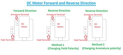 Forward Reverse Direction Of Induction Motor And DC Motor Electrical U