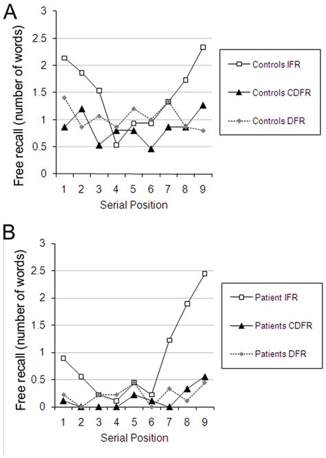 Number Of Words Recalled As A Function Of Group And Serial