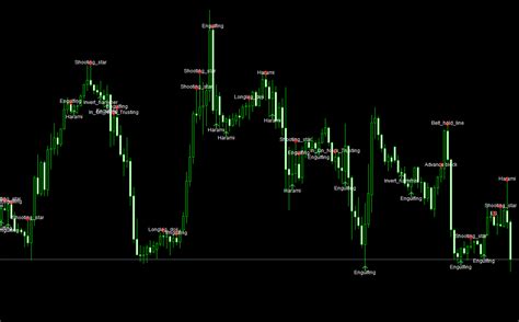 Candle Patterns Mt4 Indicator Free Download For Price Action Traders