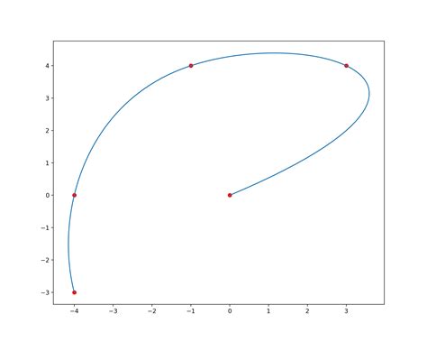 Curve Surface Fitting NURBS Python Documentation