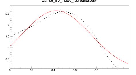 How To Extract The Xy Values From Root File Newbie Root Forum