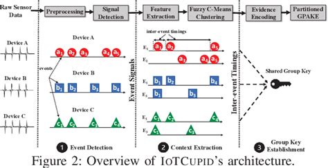 Figure 1 From One Key To Rule Them All Secure Group Pairing For Heterogeneous Iot Devices