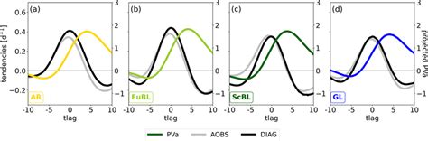 Projections Onto The Respective Regime Pattern Of Pv Anomalies Download Scientific Diagram