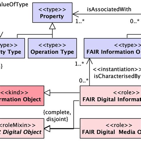 fdof fair characterisation download scientific diagram