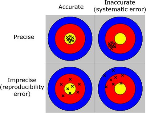 illustration of accuracy versus precision accuracy refers to