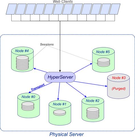 hyperserver multiple servers general unigui discussion forums