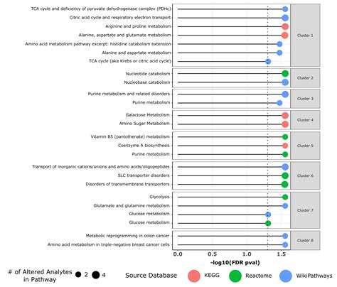 Exploiting Multi Omics Profiling And Systems Biology To Investigate