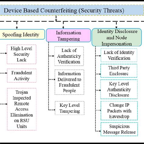 A Vanet Security Attacks And Possible Threats Device Based Download Scientific Diagram