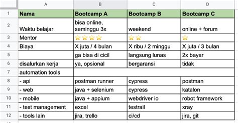 Bagaimana Cara Memilih Bootcamp Qasoftware Testing Untuk Kamu