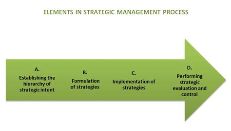 Strategic Management Process Elements And Model Bba Mantra