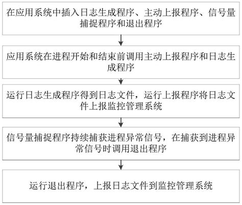 Process Start Stop Monitoring Method And System Based On Hbase Eureka