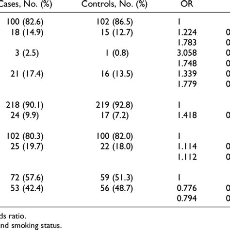 Genotype Distribution Among Cases And Controls Download Table